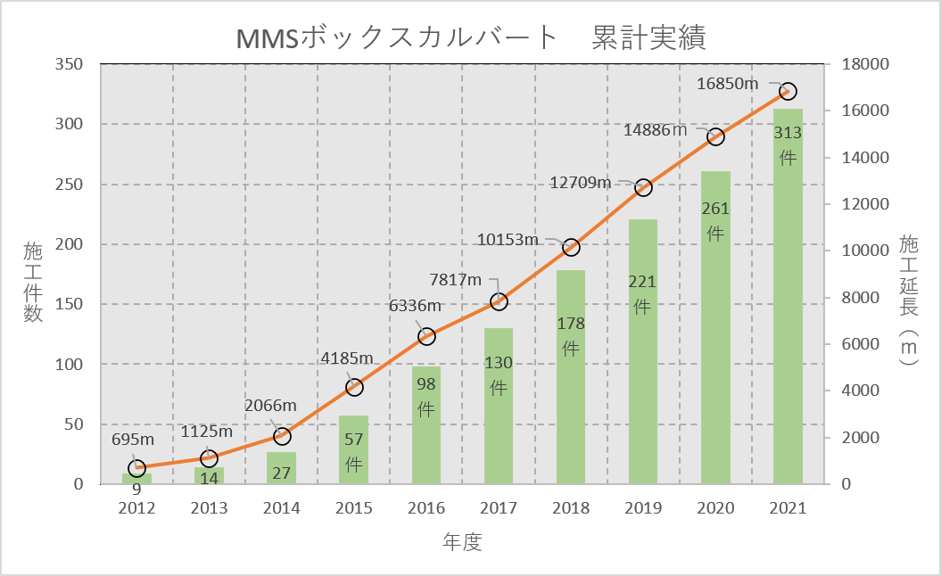 施工実績 | MMSボックスカルバート協会